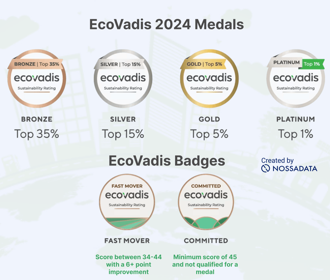 EcoVadis Medals and Badges: Recognising Sustainability Excellence and Progress in 2024 - ESG ...